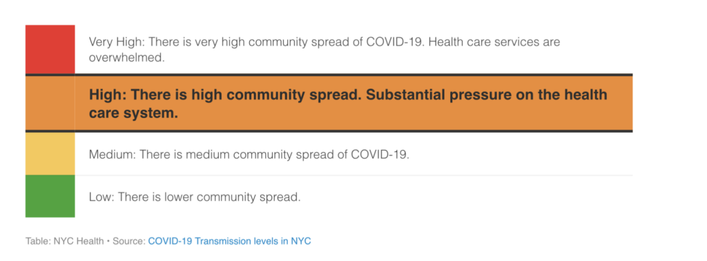New York City Now on High COVID-19 Alert Level
