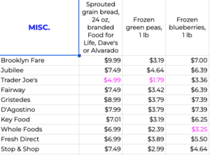Frugal Frannie Finds Surprising UWS Grocery Inflation Data