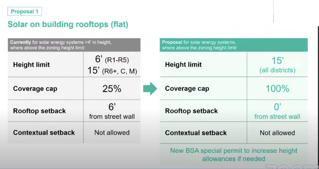 CB7 Committee Supports Zoning Changes That Help Building Owners Make ...