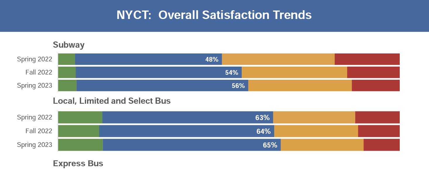 MTA Customer Experience Survey Says…